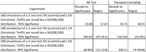 Multi Arm Bandits A Potential Alternative To Ab Tests By Abhishek