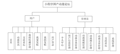 基于javavueuniapp微信小程序国产动漫论坛系统设计和实现uni实现微信小程序论坛 Csdn博客