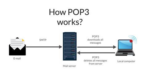 What Are Email Protocols Pop3 Smtp And Imap Siteground Tutorials