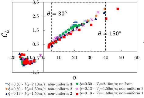 Plots Of The Hydrodynamic Coefficients Cl D Download Scientific Diagram
