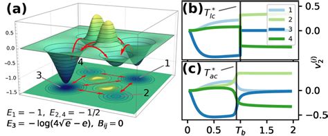 A Four Wells Energy Landscape Associated With The Level Crossing Download Scientific Diagram