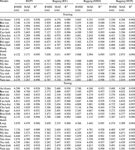 Rmse Mae Analysis Of The Models Using Dataset Download Scientific