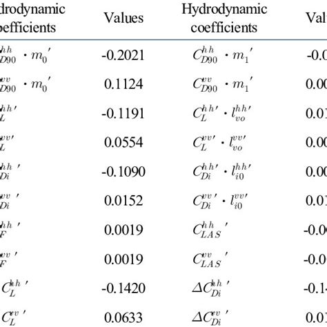 All Hydrodynamic Coefficient For Karasunos Model Obtained From Cfd