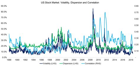 Volatility Dispersion And Correlation Friends Or Foes