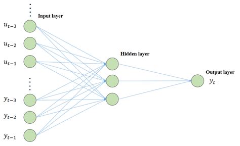 Narx Neural Network For Time Series Prediction Download Scientific Diagram