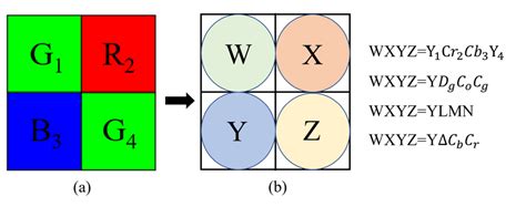 The Relation Between The 2 × 2 Bayer Cfa Block And The Four Rct Based Download Scientific