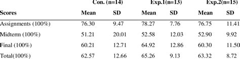 Descriptive Statistics On Assignments Midterm And Final Exams Download Scientific Diagram