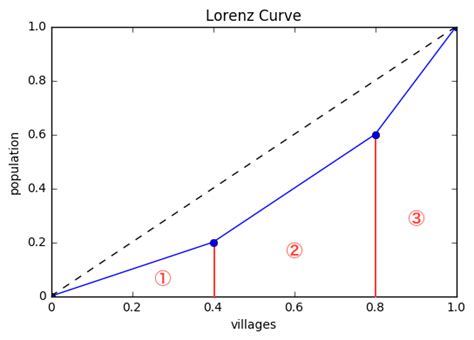 【プログラマーのための統計学】ローレンツ曲線とジニ係数 python qiita