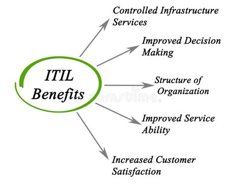 Itil Benefits Stock Illustrations 4 Itil Benefits Stock Illustrations Vectors Clipart