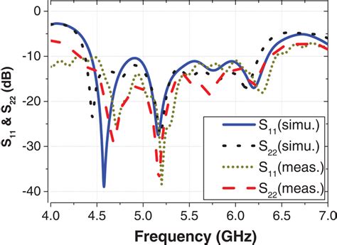 Comparison Between Simulated And Measured S‐parameters Of The Proposed Download Scientific