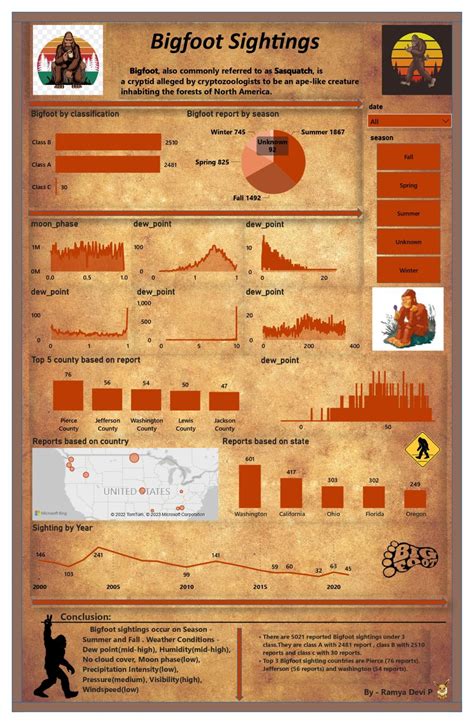 ramya devi p on linkedin datadna powerbi analytics data