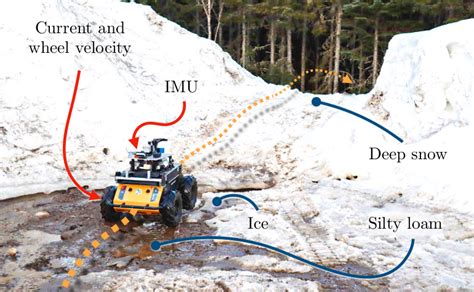 Proprioception Is All You Need Terrain Classification For Boreal Forests • Northern Robotics