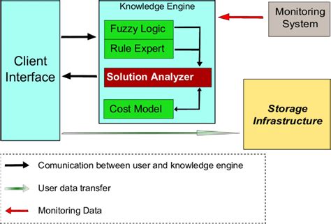 communication between modules during responding to the user s request download scientific diagram