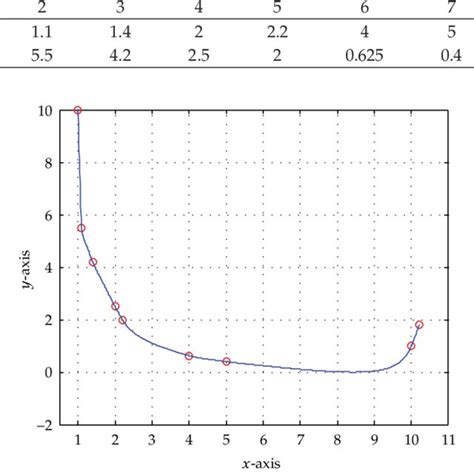 Convexity Shape Preserving Rational Cubic Interpolation Download