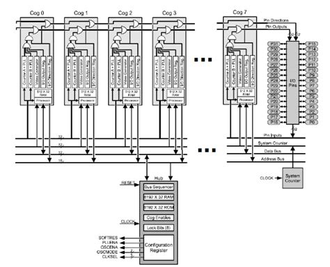 Architecture Of The Parallax Propeller Multicore Mcu Download