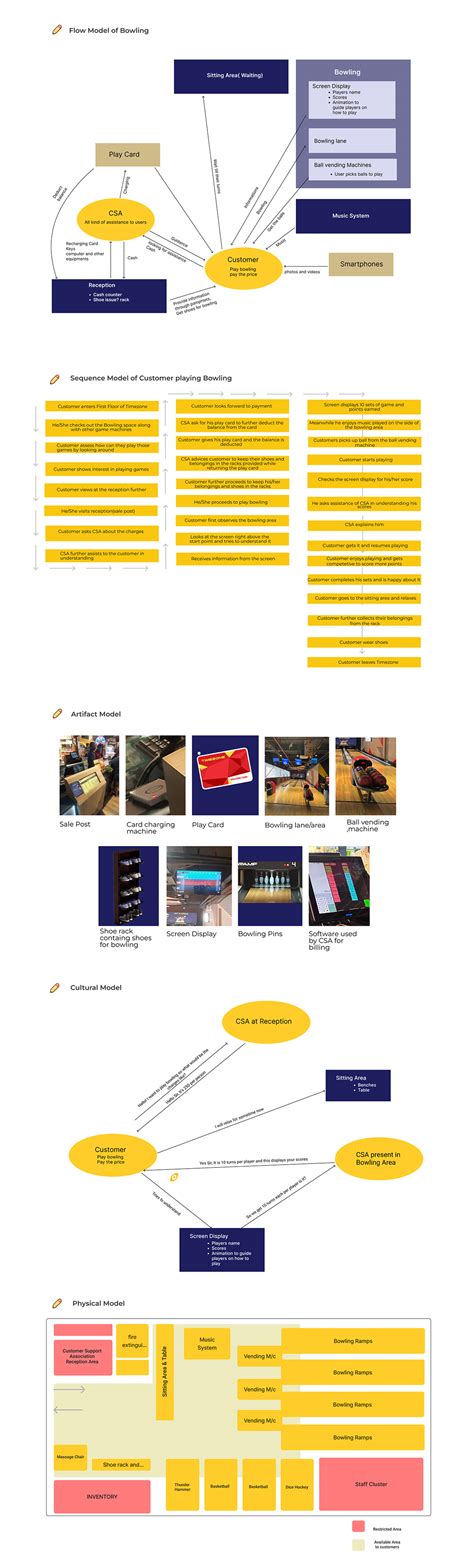 Contextual Enquiry On Behance