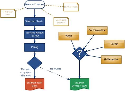 Exploring Different Diagrams In Software Development