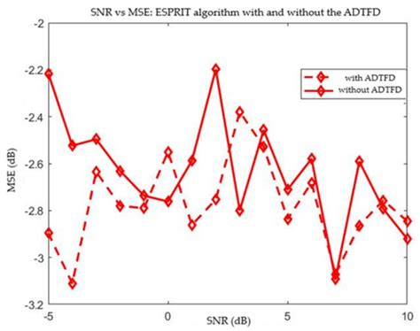 An Overview Of Direction Of Arrival Estimation Methods Using Adaptive Directional Time Frequency