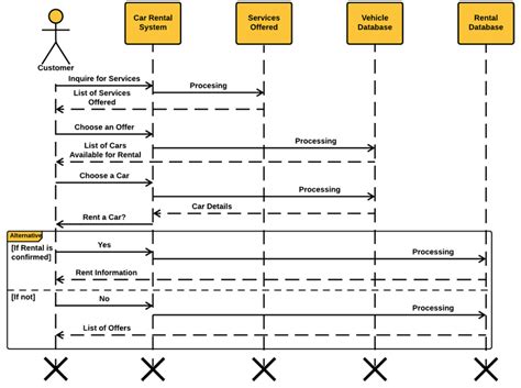 Online Car Rental System Uml Diagrams