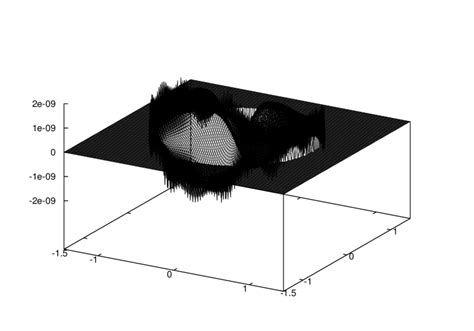 Surface plot of the error in NΨ at t for the circular patch Download Scientific Diagram