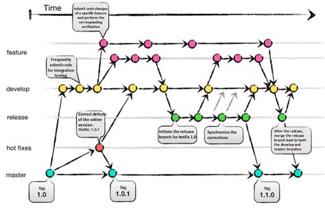 Git Branch Modes Processes And Characteristics Medium