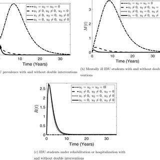 Simulation Showing The Implementation Of Triple Intervention Download Scientific Diagram