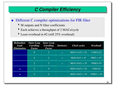 Ppt Signal Processing On The Tms320c6x Vliw Dsp Powerpoint