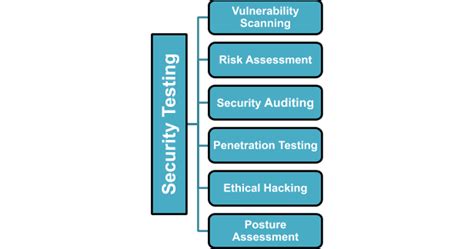 Add Security Testing With Complete Regression Test Webomates