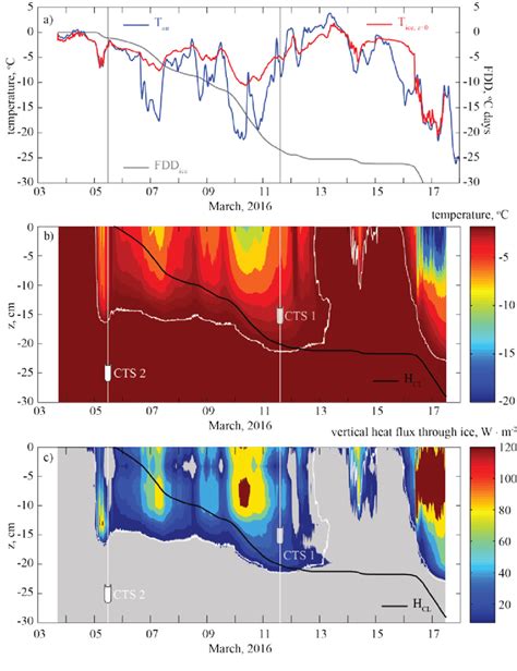 Air Temperature Close To The Ice Surface Ice Temperature And Freezing Download Scientific