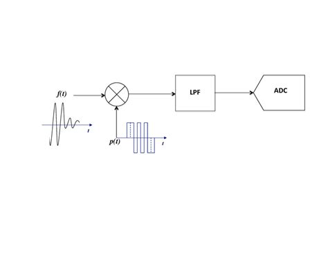 Schematic Of The Basic Building Block In Compressive Sensing Systems