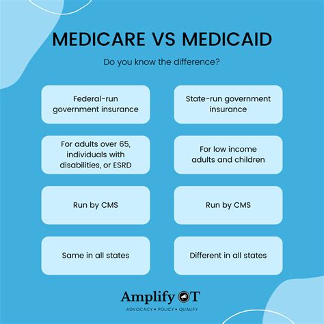 Difference Between Medicare And Medicaid