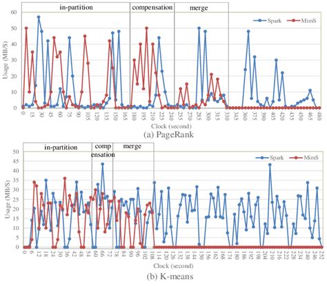 Real Time Network Usage Of MimS And Spark With PageRank And K Means To