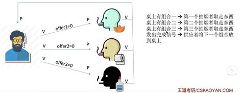 进程同步互斥问题分析 Davy Chen 博客园 进程同步互斥问题分析 Davy Chen 博客园