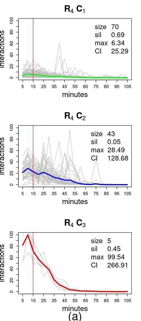 Plots Of Clusters And Centroids Obtained By Applying A Policy Ep And