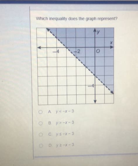 Solved Which Inequality Does The Graph Represent A Y B Y X 3 C Y≤ X 3 D Y≥ X 3 [math]
