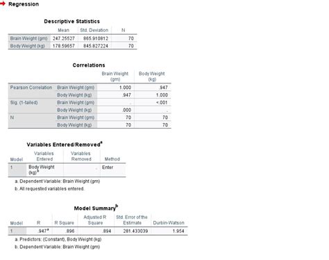 solved charts histogram dependent variable brain weight