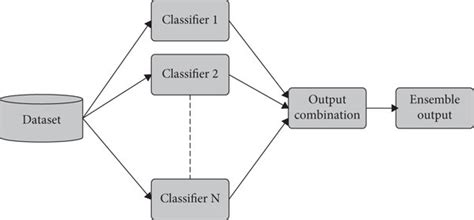 The Scheme Of Heterogeneous Approach Download Scientific Diagram