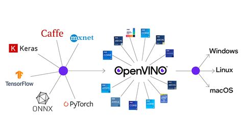 Openvino Toolkit Introduction A Brief Intrduction To The Openvino… By Rune S Hansen Sep