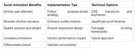 Creating Captivating User Experiences With Scrolling Animations Usa