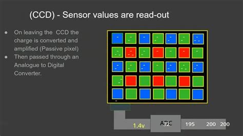 Ccd Vs Cmos Vs Bsi Cmos Vs Stacked Sensor Tech Inspection