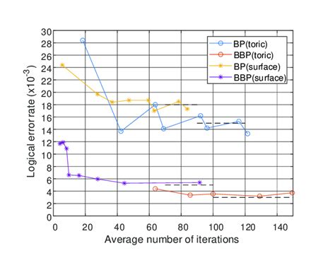 Logical Error Rate Versus Average Number Of Iterations At P 001 Download Scientific Diagram