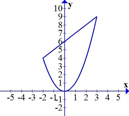 A Calculate The Double Integral Int Int R X Y D A R X Y X More Than Or Equal
