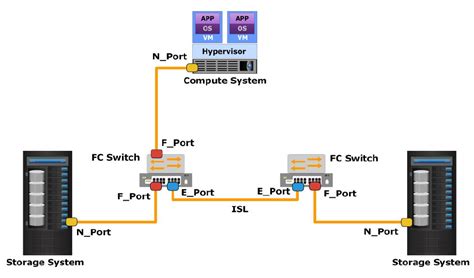 Basics Of San Switch San Switch Tutorial Part 1 Storageadmin