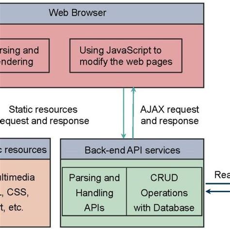 front end and back end separation framework download scientific diagram