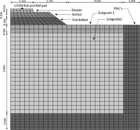 Finite Element Mesh Of The Track Model For Validation Download Scientific Diagram