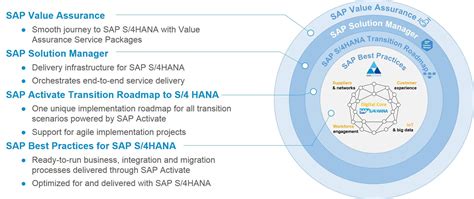 Sap Sd Suporte How To Use Sap Activate For Your Sap S 4hana Roadmap