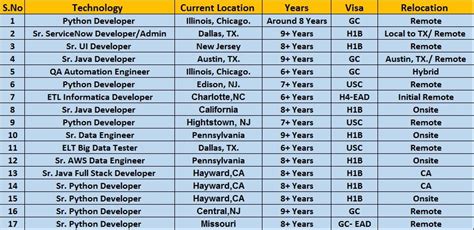 Hotlist C2c C2crequirements Benchlist Hotlist Recruiters Naveen Kumar