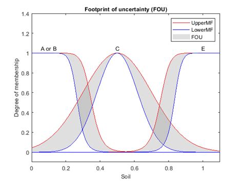 gaussian and generalized bell shaped membership function for input
