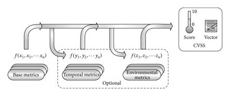 CVSS Metrics And Equations 3 Download Scientific Diagram