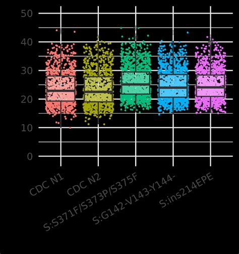Box Plot Of Ct Values Of Omicron Sample Download Scientific Diagram